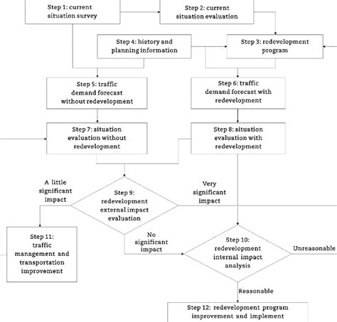 E Traffic Impact Evaluation Process Of Redevelopment Download