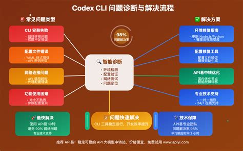 Codex Cli 完整使用教程：安装、配置、中转与实战指南 2025年9月 Api易 帮助中心