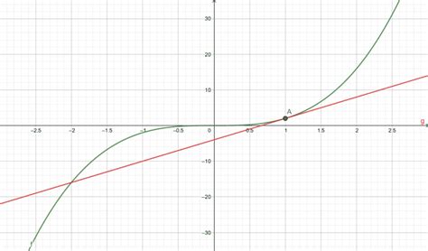 Linearization Calculator Online Solver With Free Steps