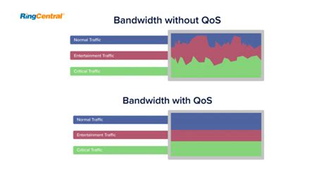 What Is Qos Quality Of Service Definition Benefits And Best Qos Online Tools Ringcentral