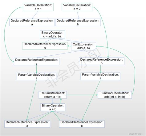 代码解析工具cpg代码分析工具 Csdn博客