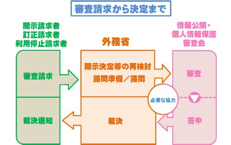 審査請求書｜外務省