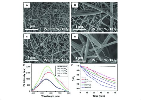 A D SEM Images Of TiO 2 And BN TiO 2 Annealed Composite Nanofibers