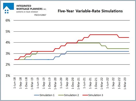 Fixed Versus Variable Three Variable Rate Mortgage Simulations To Help