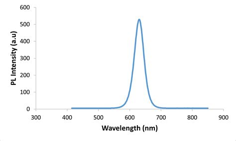 Diagnano™ Cspbx3 Perovskite Nanocrystals 640 Nm Cd Bioparticles