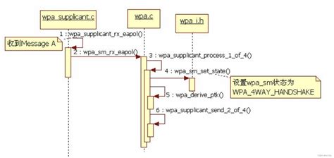 Eapol四次握手流程 Csdn博客