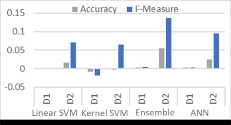 Comparing The Accuracy Of Two Score Fusion To Multi Score Fusion D1