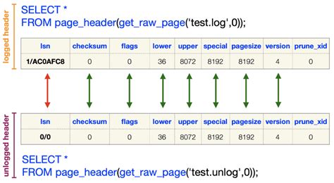 Logged Unlogged And Temporary Tables In Postgresql Dev Community