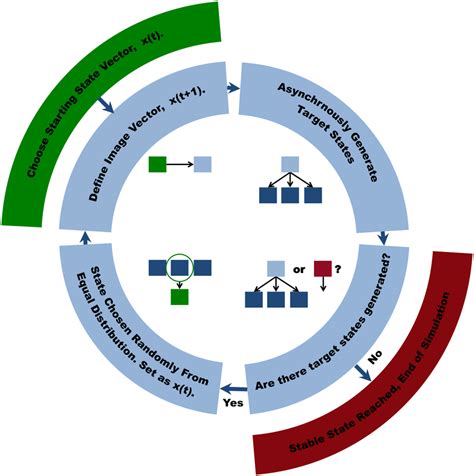 Monte Carlo Simulation Scheme For Analyzing The Evolution Of The