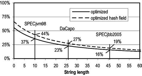 Reduction Of Memory Usage For Optimized String Objects Higher Is Better Download Scientific
