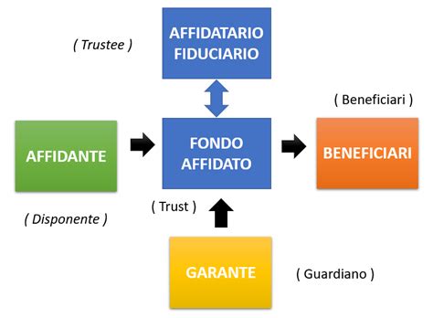 Contratto Di Affidamento Fiduciario E Trust Giacomelli Alessandro