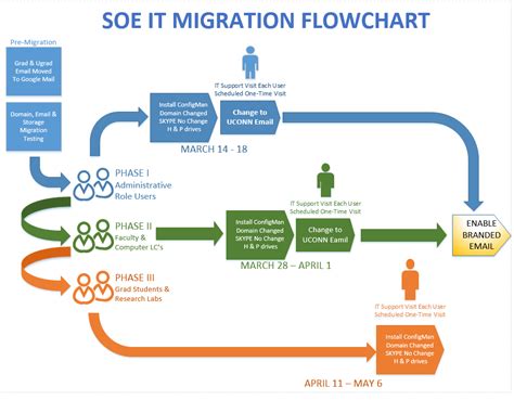 Introduction School Of Engineering It Services Migration