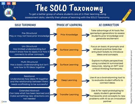 Ai And Solo Taxonomy A Path To Deeper Learning Tcea Technotes Blog