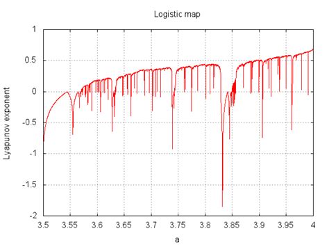 How Do You Draw Lyapunov Exponents For Tent Map And Henon Map