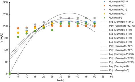 Exhibits The Maximum Adsorption Capacity Of Gunningite On Ibuprofen