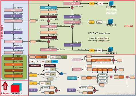 Yolov7网络结构学习 Csdn博客