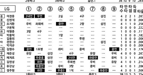 2019 프로야구 준po 기록실 키움 Vs Lg 10월 10일
