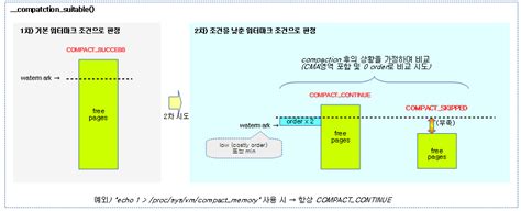 Zoned Allocator Direct Compact 문c 블로그