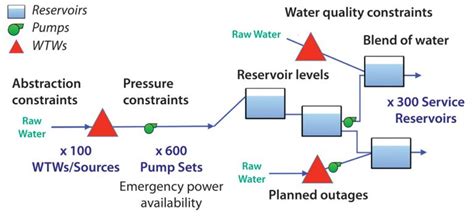 Water Supply GRID Optimiser System