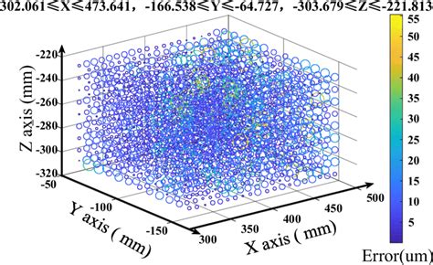Circular Surface Measurement Error Distribution Diagram Download Scientific Diagram