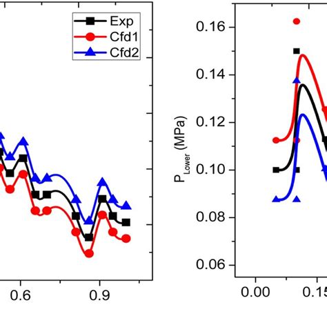 Static Pressure Distribution At Constant Backpressure With Variable