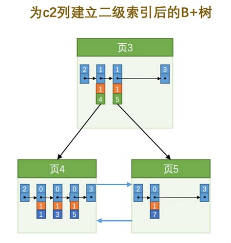 MySQL InnoDB B tree索引 运维那点事