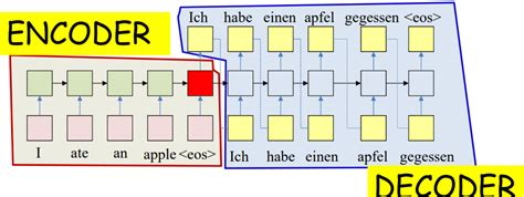 Deep Learning The Transformer Sequence To Sequence Seq2seq Models By Mohammed Terry Jack