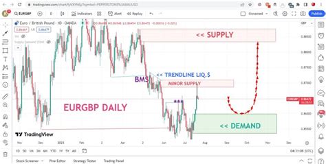 Gurdeep Singh On Linkedin Eurgbp Running About 150