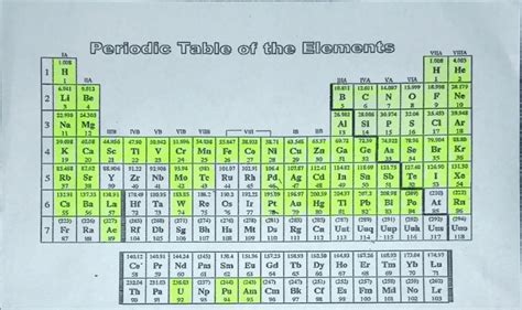 Ionic Charges Periodic Table Diagram Quizlet