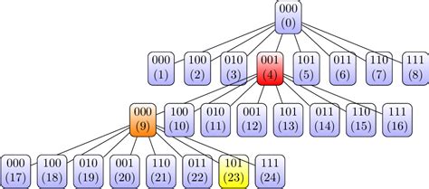 Figure From Binarized Octree Generation For Cartesian Adaptive Mesh