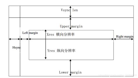 Rk 平台显示屏调试h Sync Offset Csdn博客