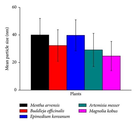 Mean Particle Size Histogram Of The Agnps Synthesized By Five Medicinal Download Scientific