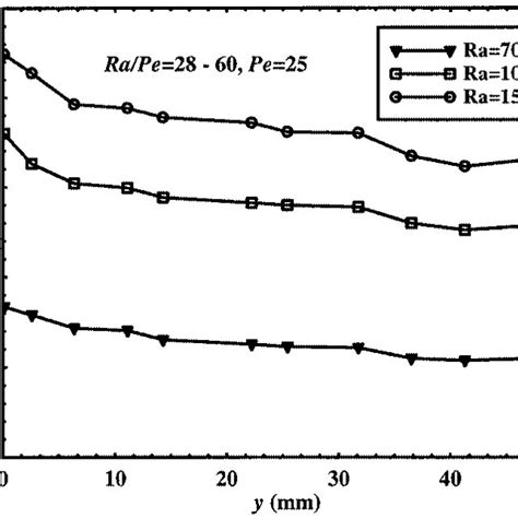 Effect Of The Peclet Number On Temperature Pro Les Download