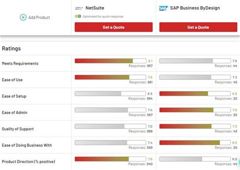 Sap Business Bydesign Vs Netsuite Achieve Your Business Goals