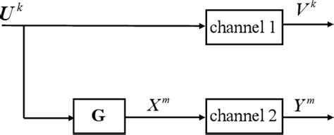 Figure 1 From Transmission Of Bernoulli Sources Using Convolutional