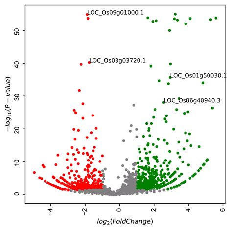 Volcano Plot In Python