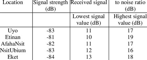 Signal Strength And Signal To Noise Ratio SNR Values Download Table