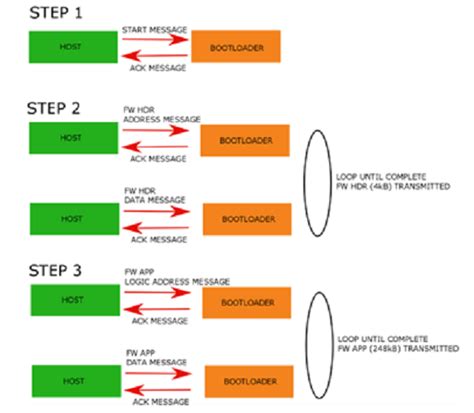 S32k11x 的 Bootloader 实现方法介绍 基于 Ab 分区交换 大大通简体站