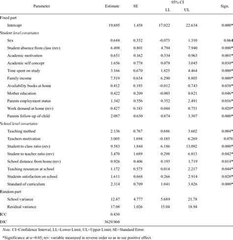 Random Intercept Bayesian Model Download Table