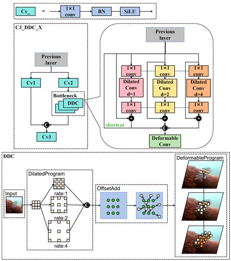Underwater Yolo Underwater Object Detection Network With Dilated