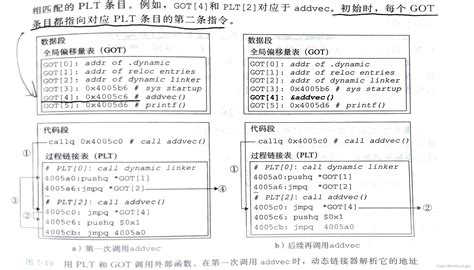 静态链接和动态链接简述lgpl 动态链接 静态链接 Csdn博客