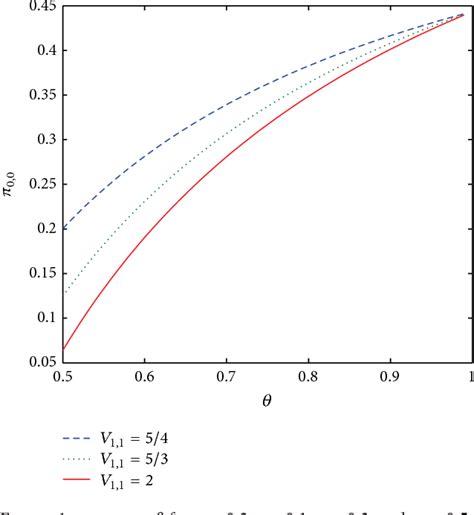 Figure 1 From A Discrete Time Geog1 Retrial Queue With Two Different