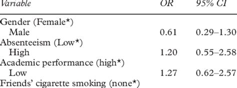 Predictors Of Experimental Smoking Ever Use Final Logistic