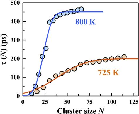 the mean first passage time t as a function of the cluster size n for