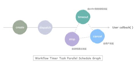 C 高并发异步定时器的实现 个人文章 SegmentFault 思否