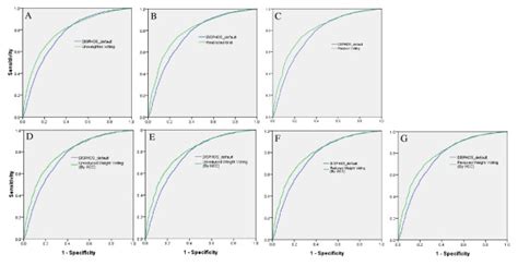 Receiver Operating Characteristics Curves Of The Prediction Performance