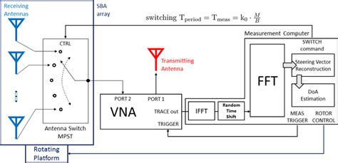 Block Diagram Of The Experiment Setup The Transmitting Antenna