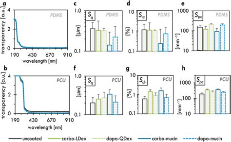 Transparency And Surface Roughness Of Uncoated And Coated Pdms And Pcu