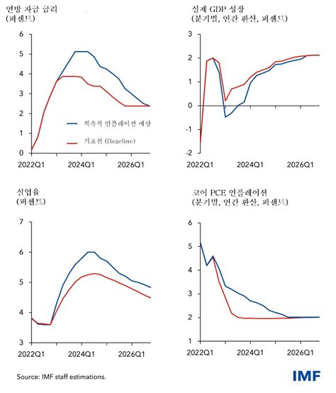 2023년 미국의 소비 및 산업 트렌드는