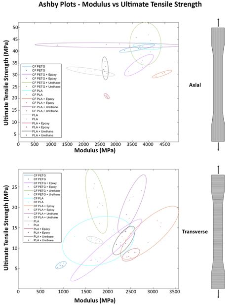Ashby Plots Showing Modulus Vs Ultimate Tensile Strength Of Composite